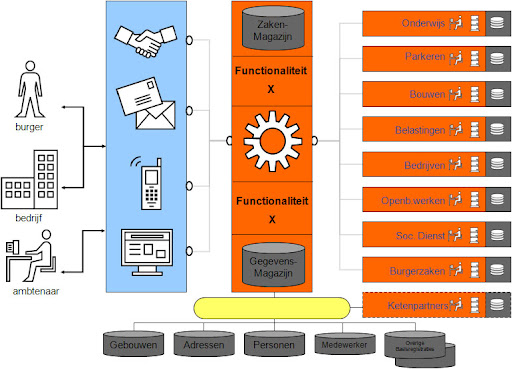 Gemeente ICT van de toekomst: SOA, Midoffice, brokers, etc ...